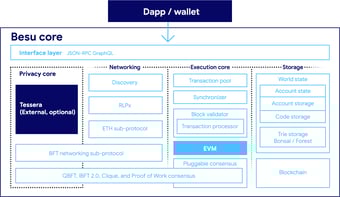 Hyperledger BESU: Seu Guia Completo, sobre o que é e como funciona ...
