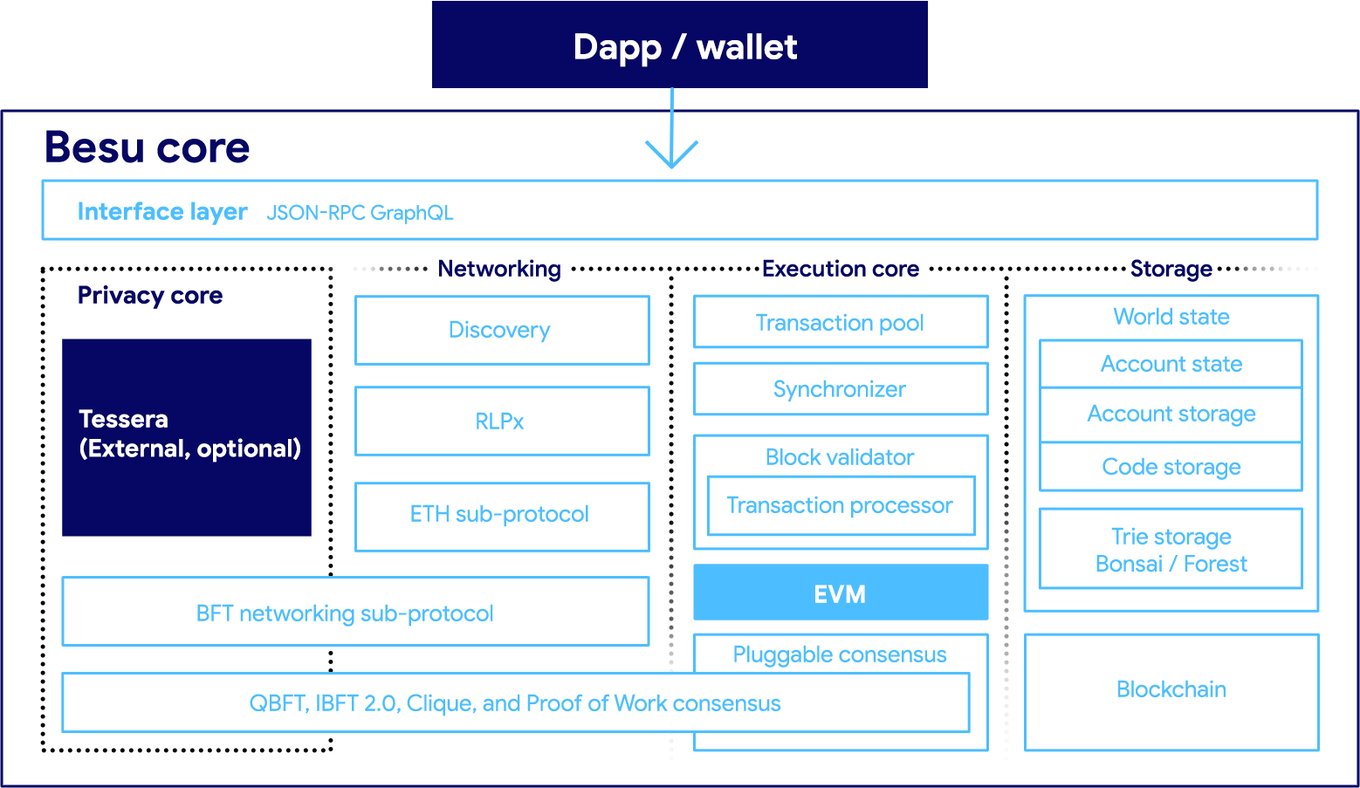 Hyperledger BESU: Seu Guia Completo, sobre o que é e como funciona ...